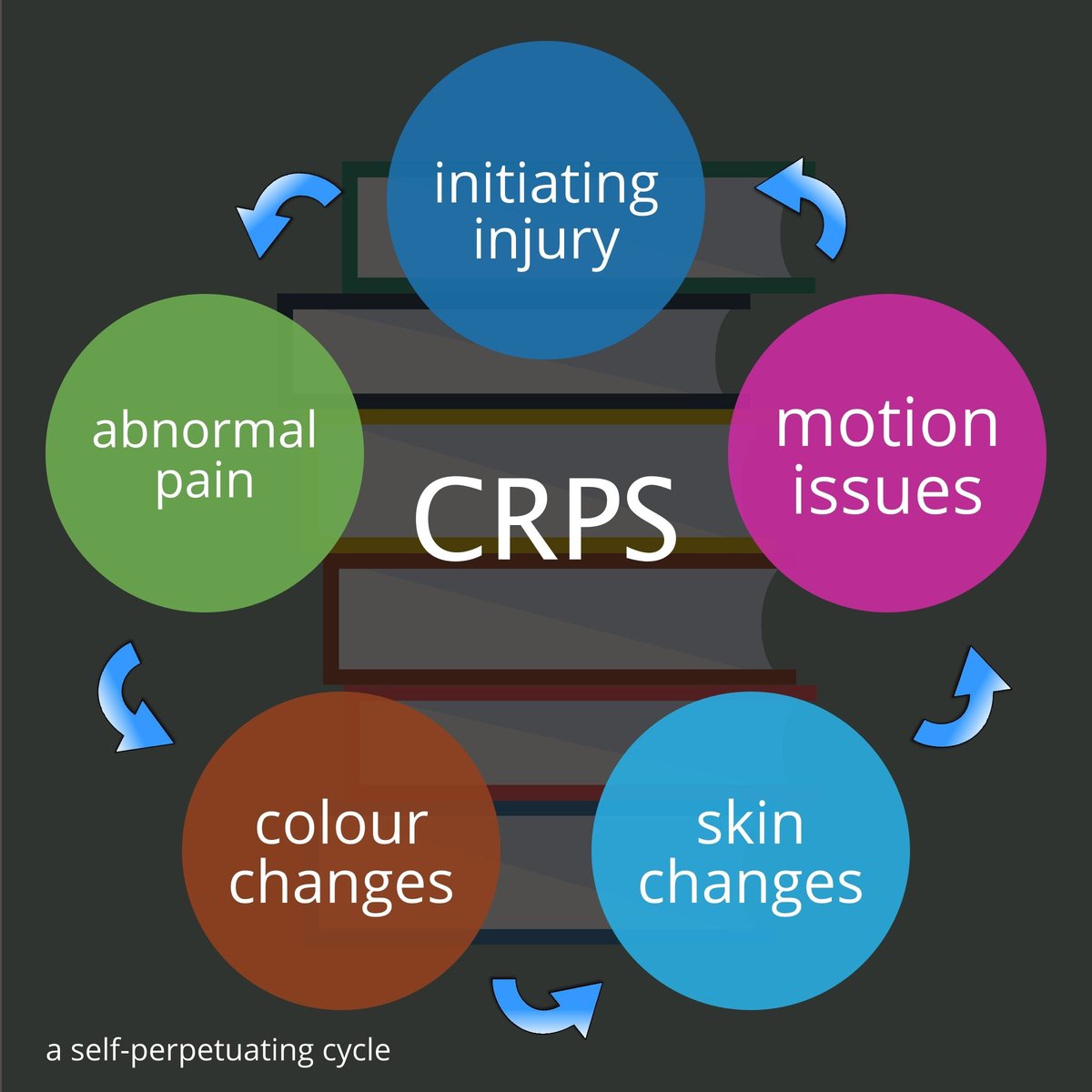 Complex Regional Pain Syndrome CRPS Port Melbourne Physiotherapy Complex Regional Pain Syndrome CRPS Port Melbourne Physiotherapy