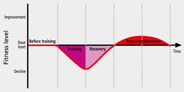 Rest and recovery - Port Melbourne Physiotherapy & Pilates!