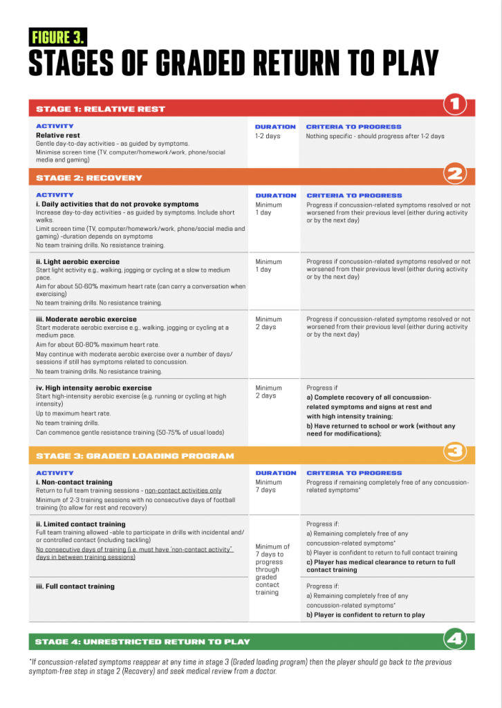 New concussion guidelines - Port Melbourne Physiotherapy & Pilates!